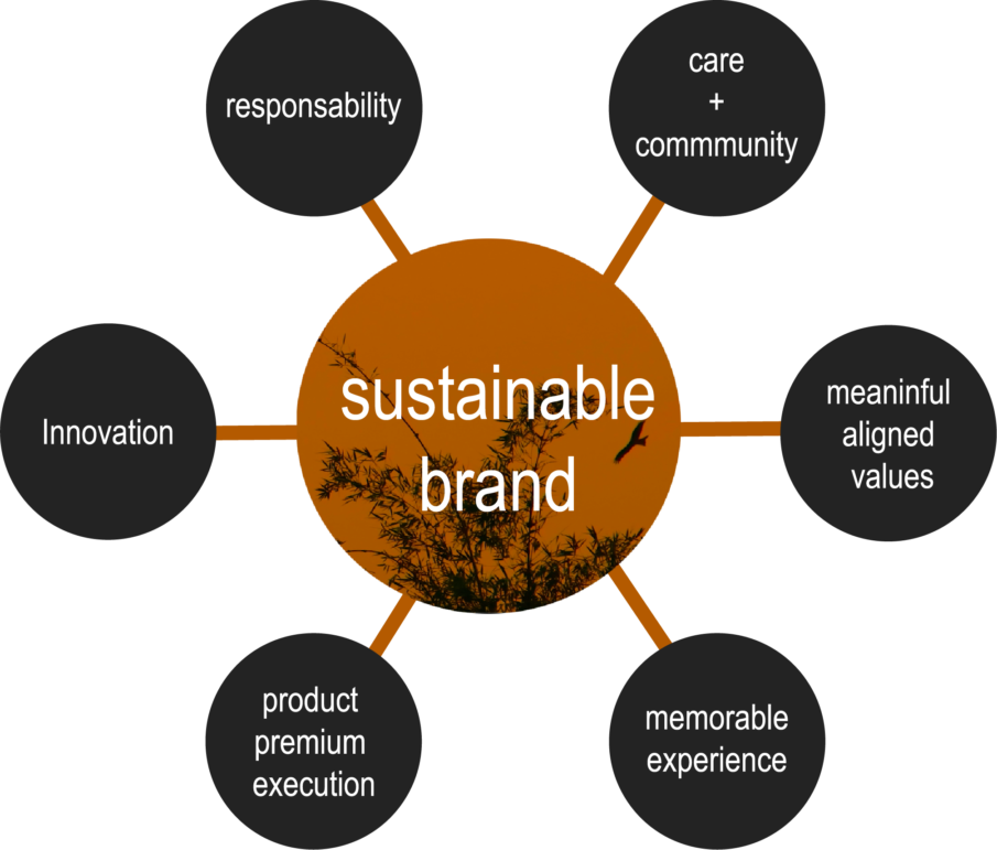 SUSTAINABLE BRAND